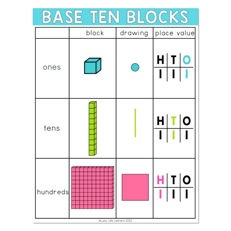 Lucky to Learn Math - 1st Grade - Unit 4 Place Value - Anchor Chart ...