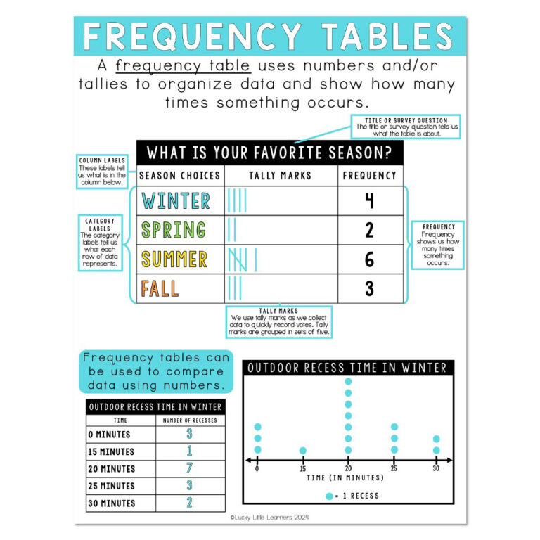 Anchor Chart - Graphing and Data - Frequency Tables - Lucky Little Learners