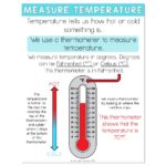 Lucky to Learn Math - Unit 10 - Anchor Chart - Measure Temperature ...