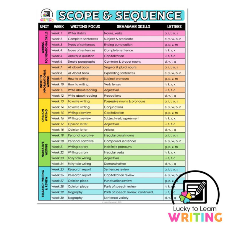 Lucky to Learn Writing 1st Grade - Scope and Sequence - Lucky Little ...