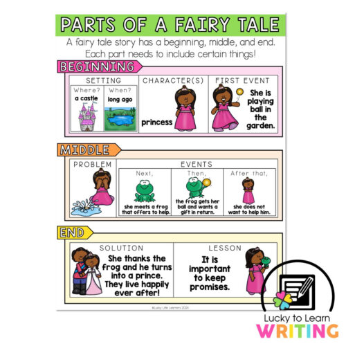 Lucky to Learn Writing - Unit 2 Narrative - Anchor Chart - Parts of a ...