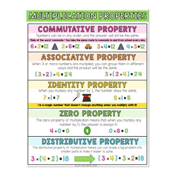 Multiplication Properties Anchor Chart - Lucky Little Learners